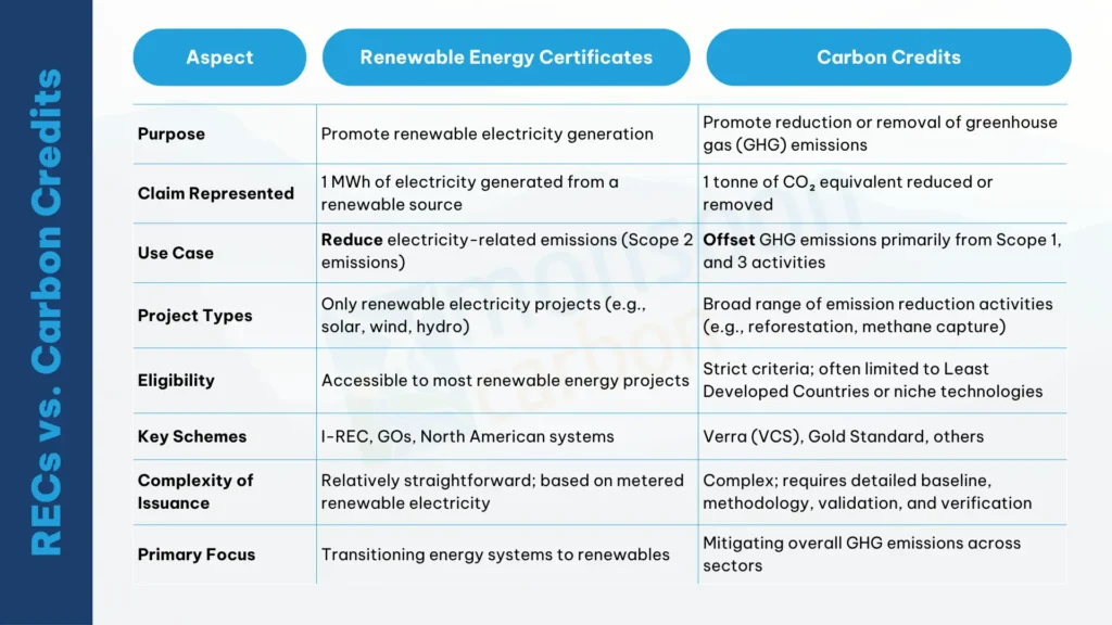 The Difference Between RECs and Carbon Credits